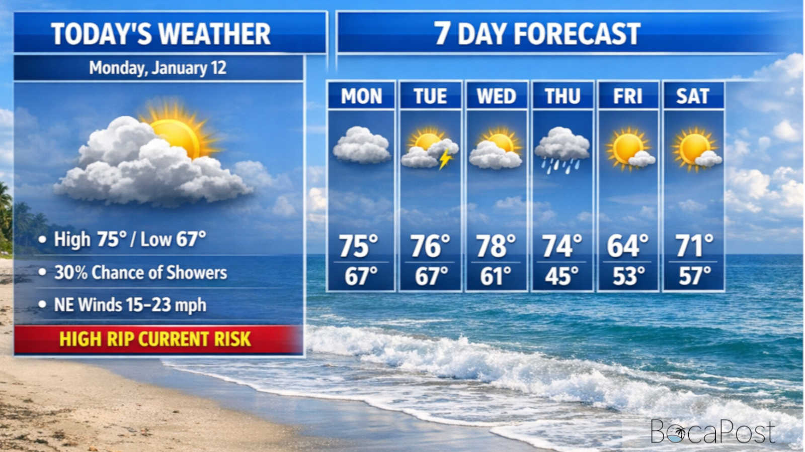 Boca Raton Weather: High Rip Current Risk, Breezy Monday - Boca Post